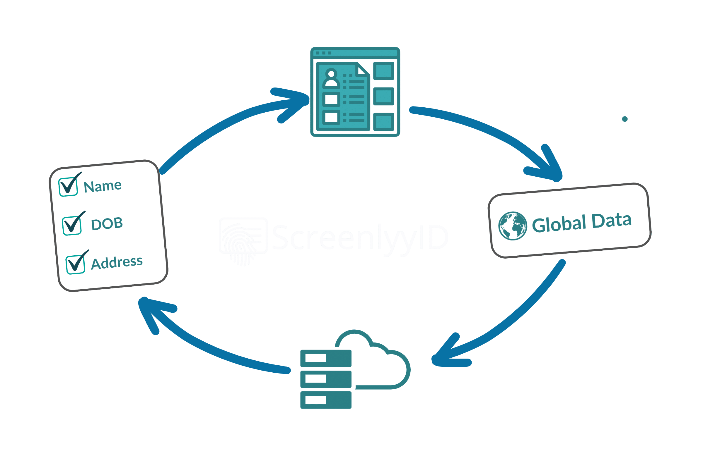 ScreenlyyID: End-to-End AI powered Identity Verification
