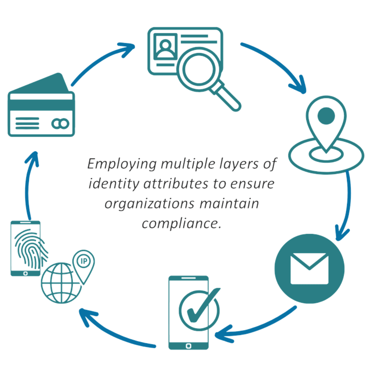 ScreenlyyID: End-to-End AI powered Identity Verification